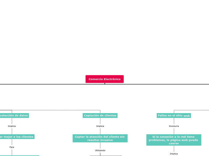 Comercio Electrónico - Mind Map